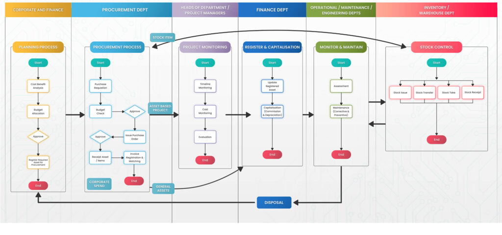 EAM Work Management - UniFi