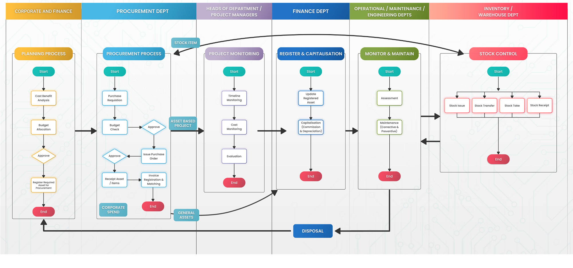 EAM Project Management - UniFi